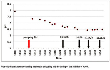 Freshwater delousing in well-boats, Part III